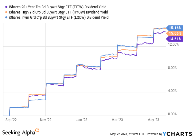 TLTW ETF: Generating 15% Yield From Treasury Bonds | Seeking Alpha