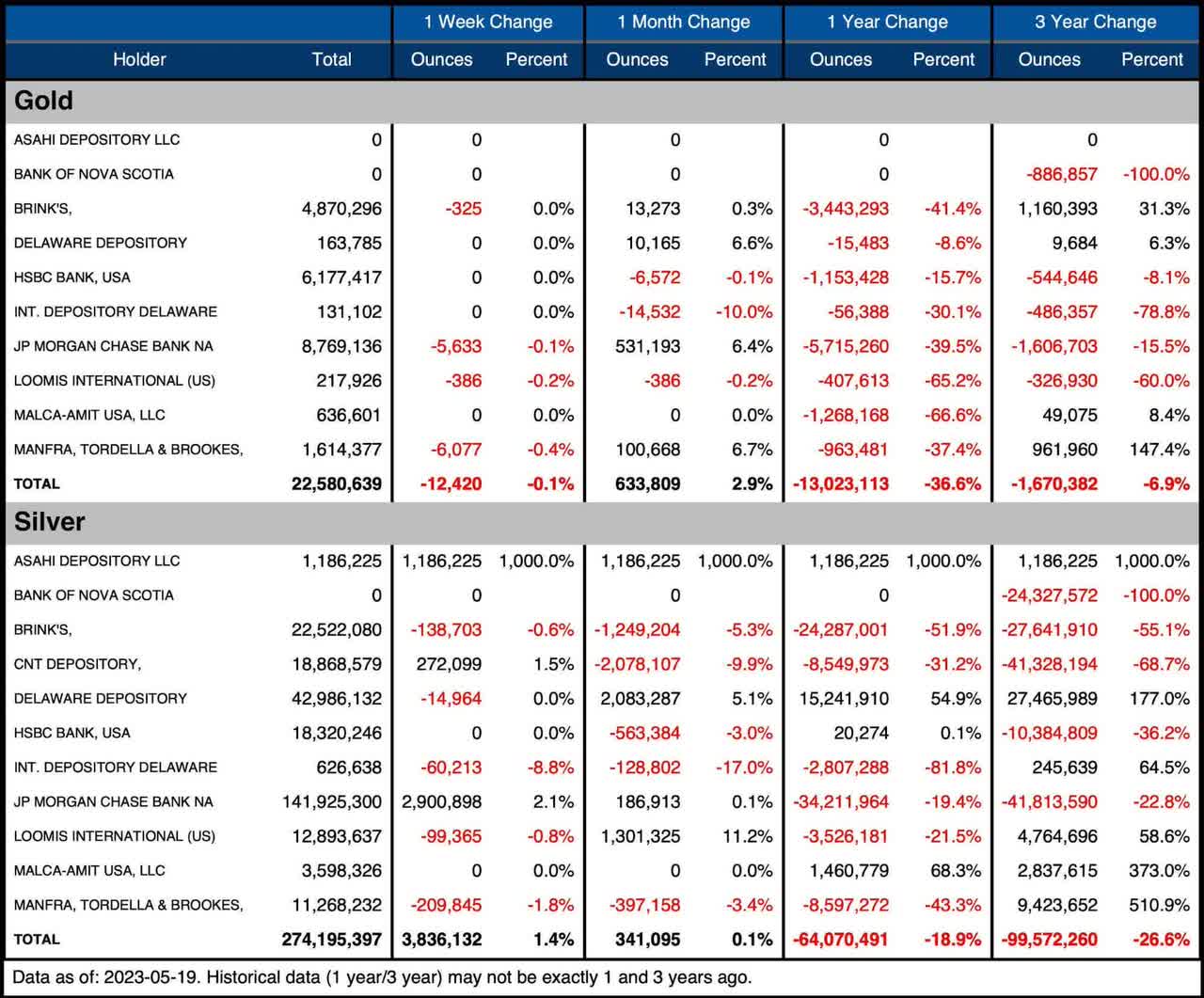 Comex Increase In Inventories Does Little To Move The Needle | Seeking ...