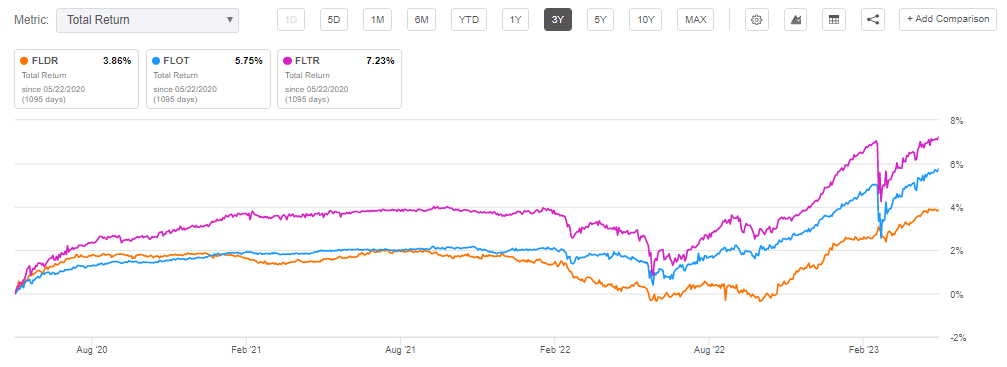 FLDR ETF: Floating Rate Investment Grade Bond Fund | Seeking Alpha