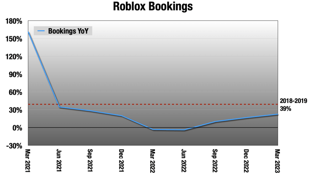 Roblox Has A Long Road Ahead (NYSE:RBLX) | Seeking Alpha