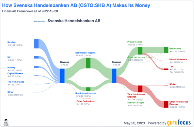 Handelsbanken: Plenty To Like Long Term, Impressive Income Safety ...