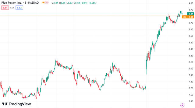 Plug Power: Big News Sparks Huge Rally, More To Come (NASDAQ:PLUG ...