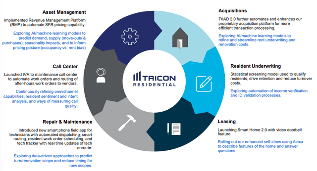 Tricon: Expected Growth Consistent With Housing Recovery And Scale ...