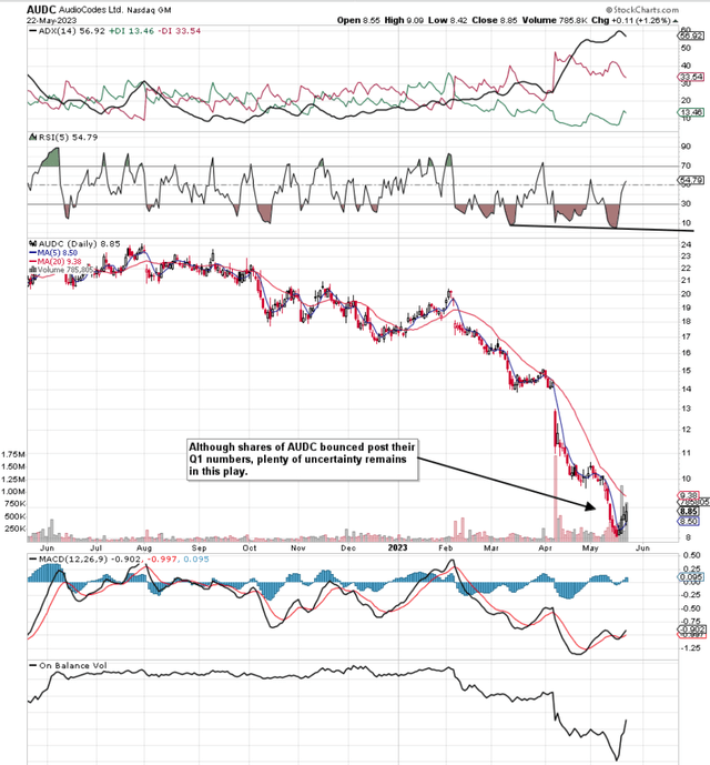 AudioCodes: Ugly Forward-Looking EPS Estimates (AUDC) | Seeking Alpha