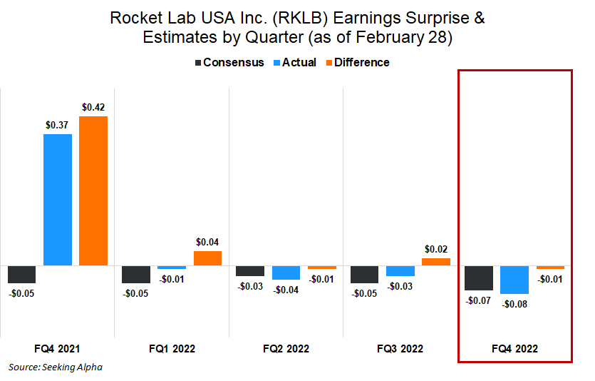 Rocket Lab declines after reporting wider-than-expected loss (NASDAQ ...