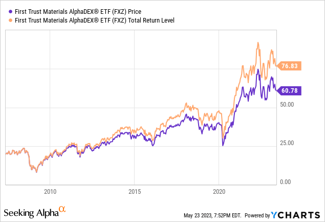 FXZ Vs. VAW: Results Might Surprise Materials Sector Investors ...