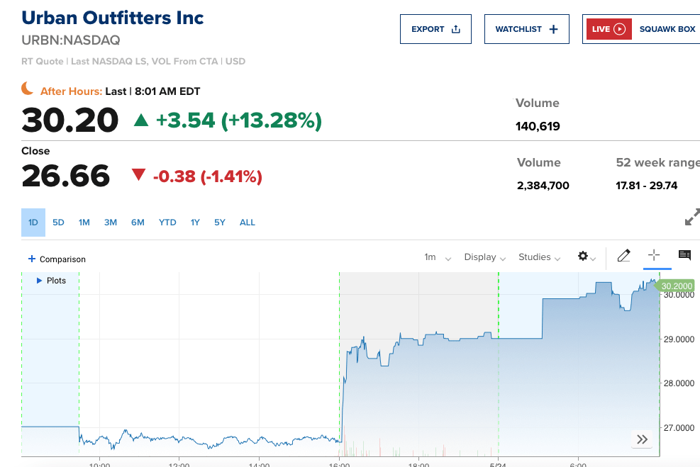 Urban Outfitters Inc Monster Numbers And Q2 Commentary Even More