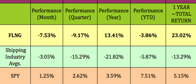 FLEX LNG Stock: 9% Yield, Strong Q1 '23, Tailwinds (NYSE:FLNG ...