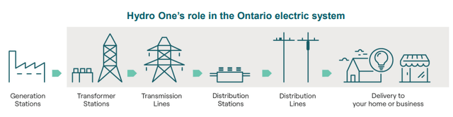 Hydro One: Paying Through Your Nose (TSX:H:CA) | Seeking Alpha