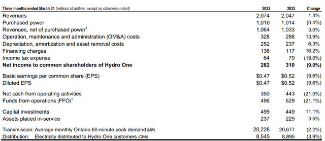 Hydro One: Paying Through Your Nose (TSX:H:CA) | Seeking Alpha