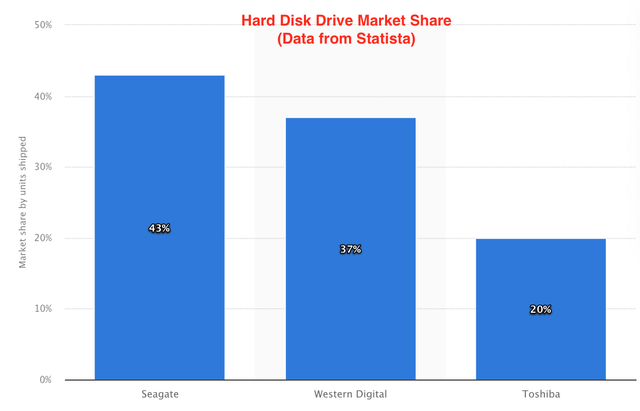 Seagate Stock: Cloud Storage King With Cyclical Value (NASDAQ:STX ...