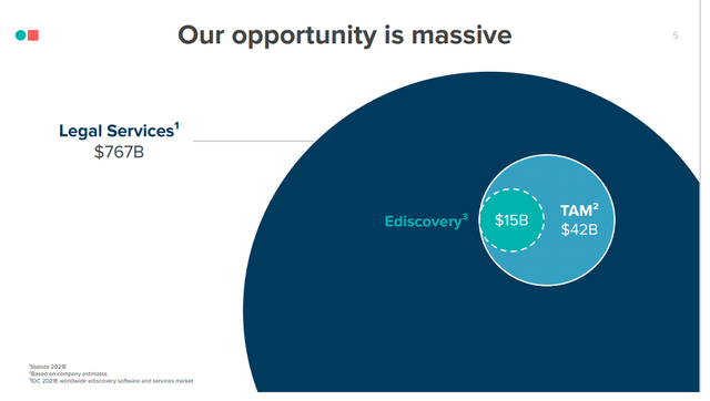 CS Disco: Transforming The E-Discovery And Legal Software Market (NYSE ...