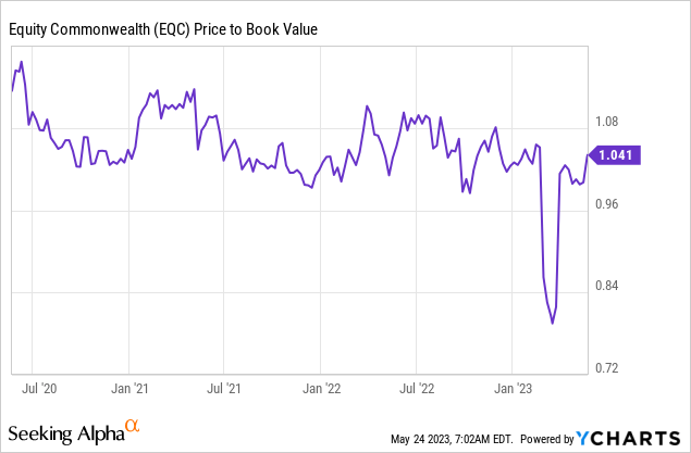 Equity Commonwealth: Outperforming Office REIT With Challenges (EQC ...