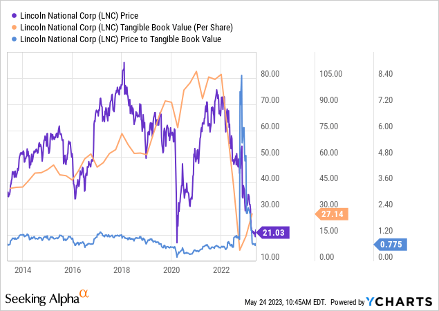 Lincoln National: Unrealized Bond Losses, Excess Mortality Threaten ...
