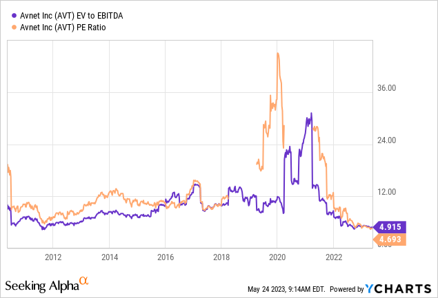 Avnet: A Remarkably Cheap Semiconductor Distributor (NASDAQ:AVT ...