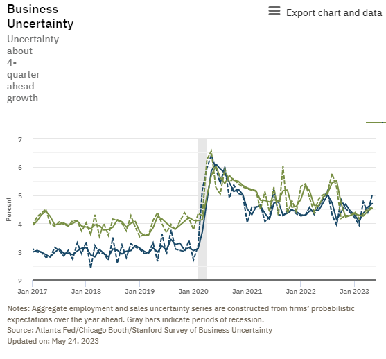 Business uncertainty continues to stay above prepandemic levels ...