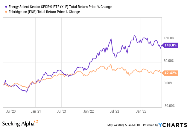 3 Reasons To Buy The Dip In 7.3% Yielding Enbridge Stock (NYSE:ENB ...