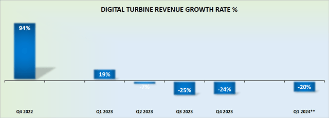 Digital Turbine: End Of The Road - Part 2 (NASDAQ:APPS) | Seeking Alpha