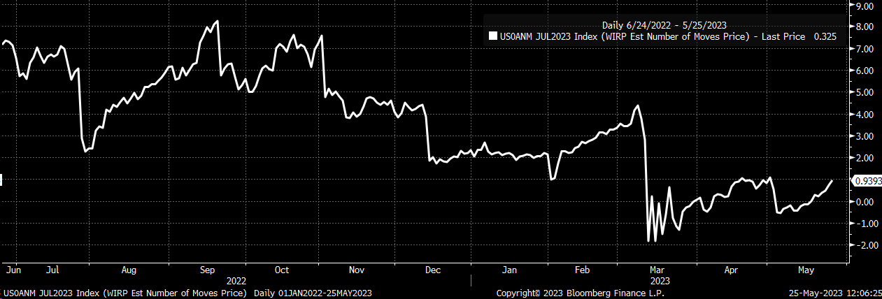 More Fed Rates Hikes Are Coming | Seeking Alpha