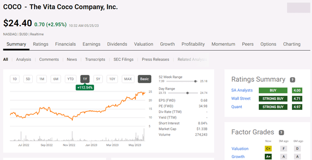 Vita Coco Stock: Good Prospects For Coconut Water Market Leader (NASDAQ ...