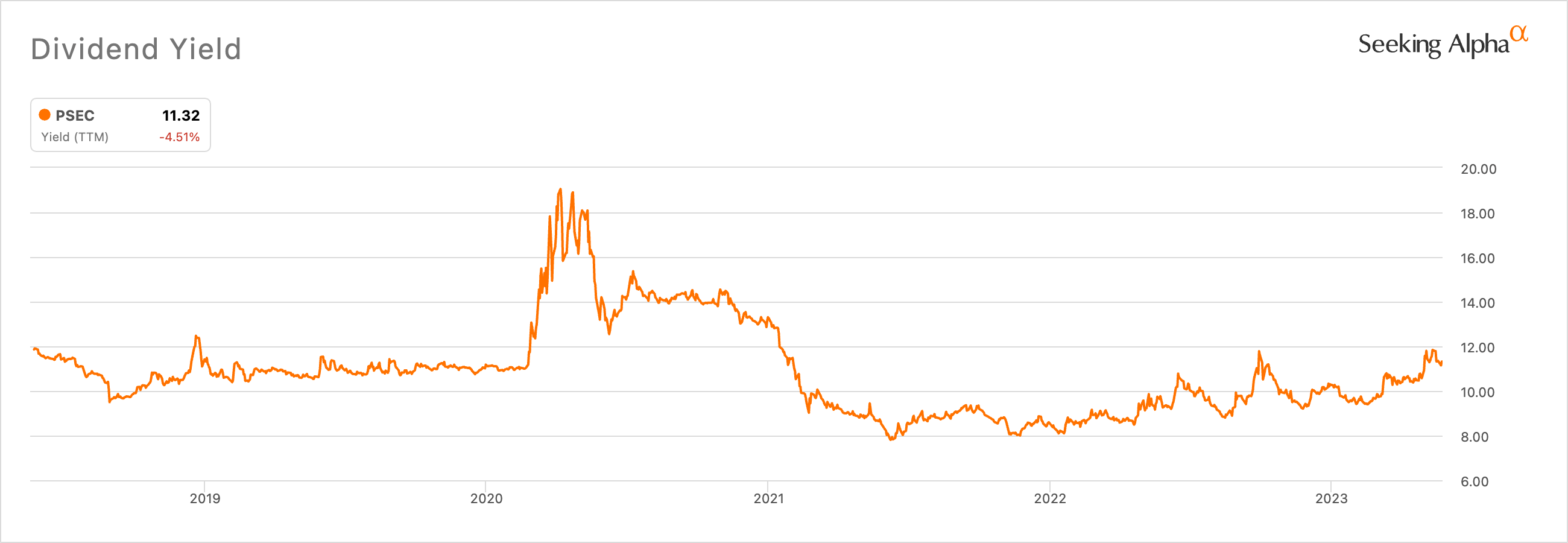 Prospect Capital: Is The 11.6% Yield Paid Monthly Going To Remain ...