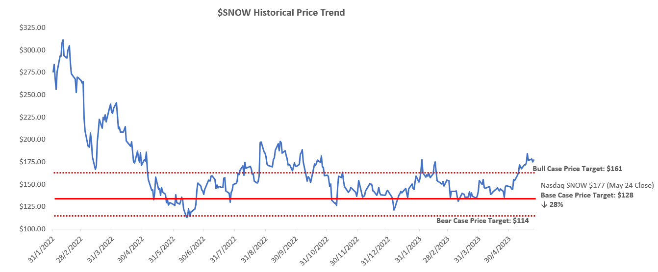 We Had Predicted Snowflake Stock's Weakness, Here's What's Next (NYSE ...