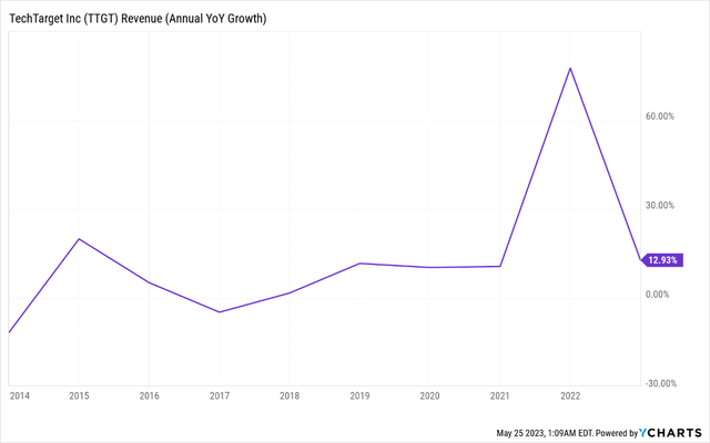 TechTarget: No Upside Likely In The Near Future (NASDAQ:TTGT) | Seeking ...