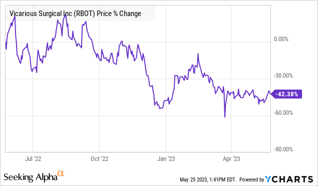 Vicarious Surgical Stock: Cash Burn Adds To Downside Risk (NYSE:RBOT ...