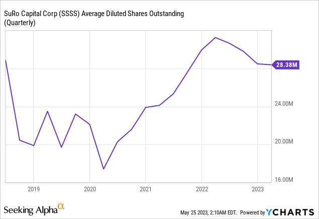SuRo Capital: Selling For 43 Cents On The Dollar For A Reason (NASDAQ ...