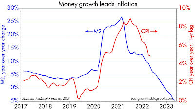 A Soft Landing Thanks To Surplus M2 | Seeking Alpha