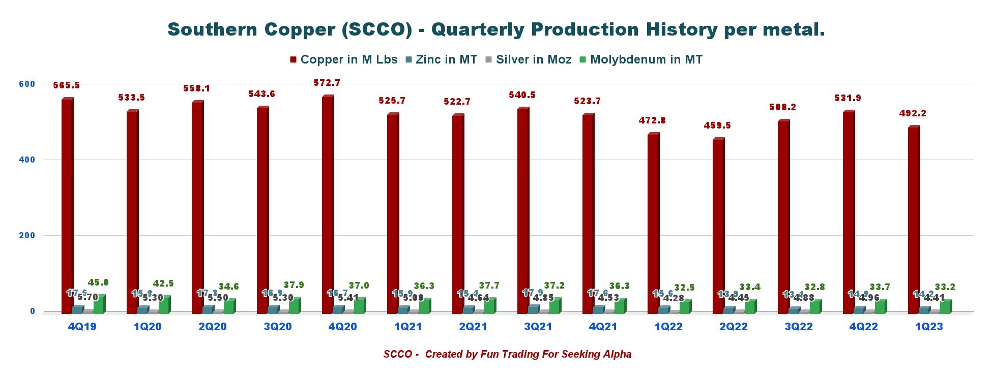 Southern Copper: Copper Price Uncertainty Affects Share Price (NYSE:SCCO) | Seeking Alpha
