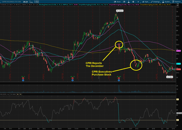 Capri Holdings And PVH - Buy Now Before Earnings Next Week (NYSE:CPRI ...