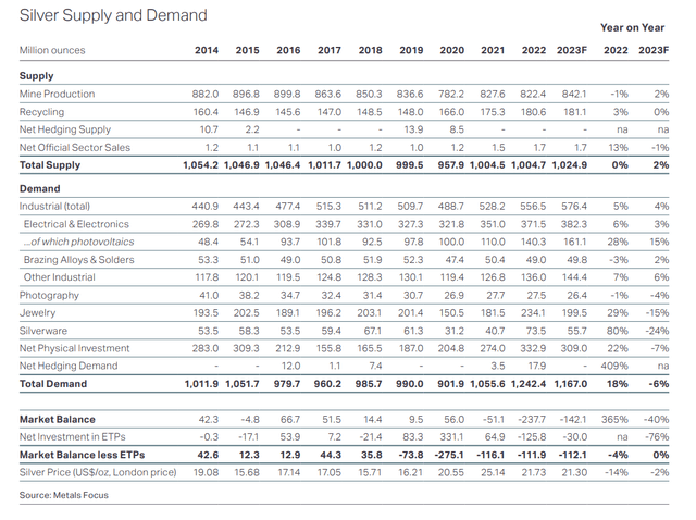 Buy The Dips In Silver As Solar Investment Powers Ahead (NYSEARCA:SLV ...