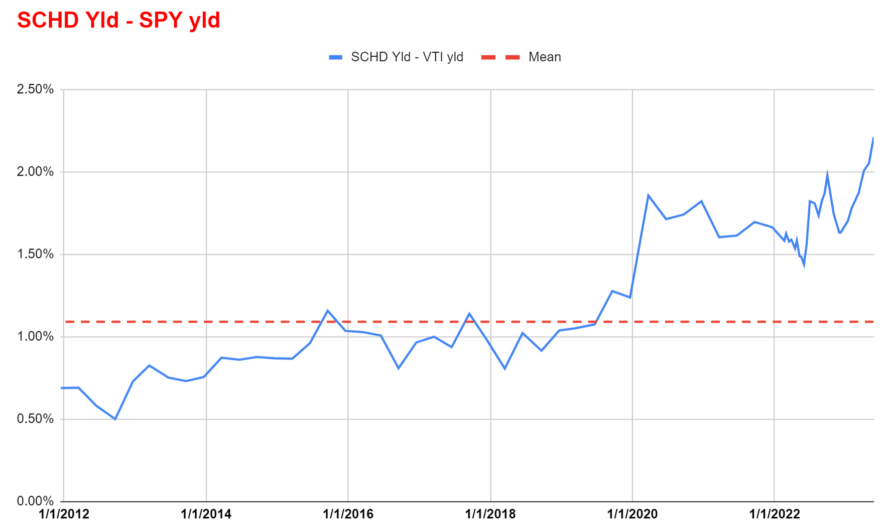 SCHD Offers Shelter As SPY Valuation Nears Historic Peak (NYSEARCA:SCHD ...