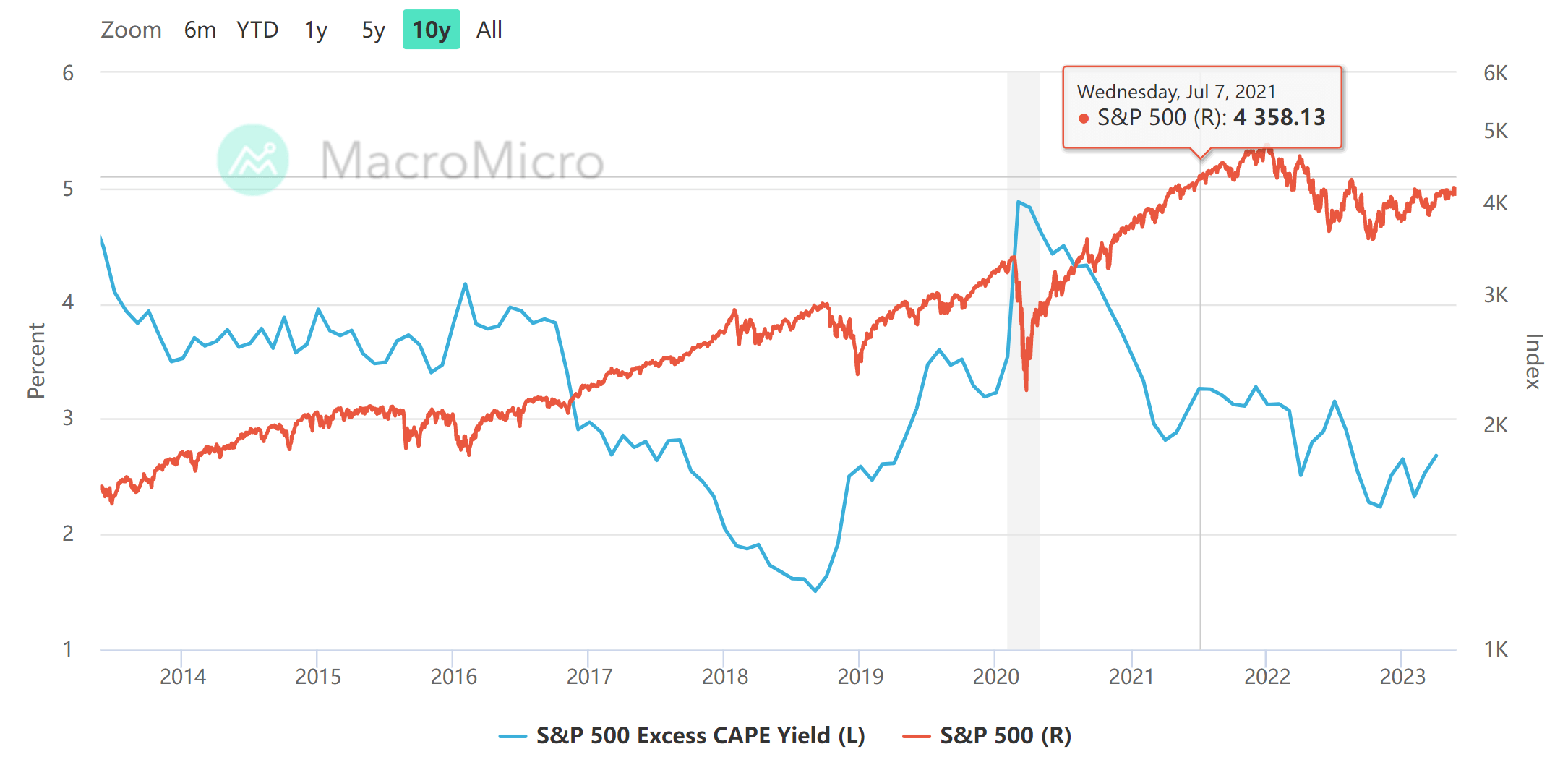 SCHD Offers Shelter As SPY Valuation Nears Historic Peak (NYSEARCA:SCHD ...