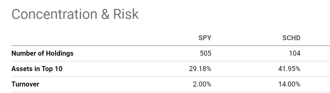 SCHD Offers Shelter As SPY Valuation Nears Historic Peak (NYSEARCA:SCHD) | Seeking Alpha