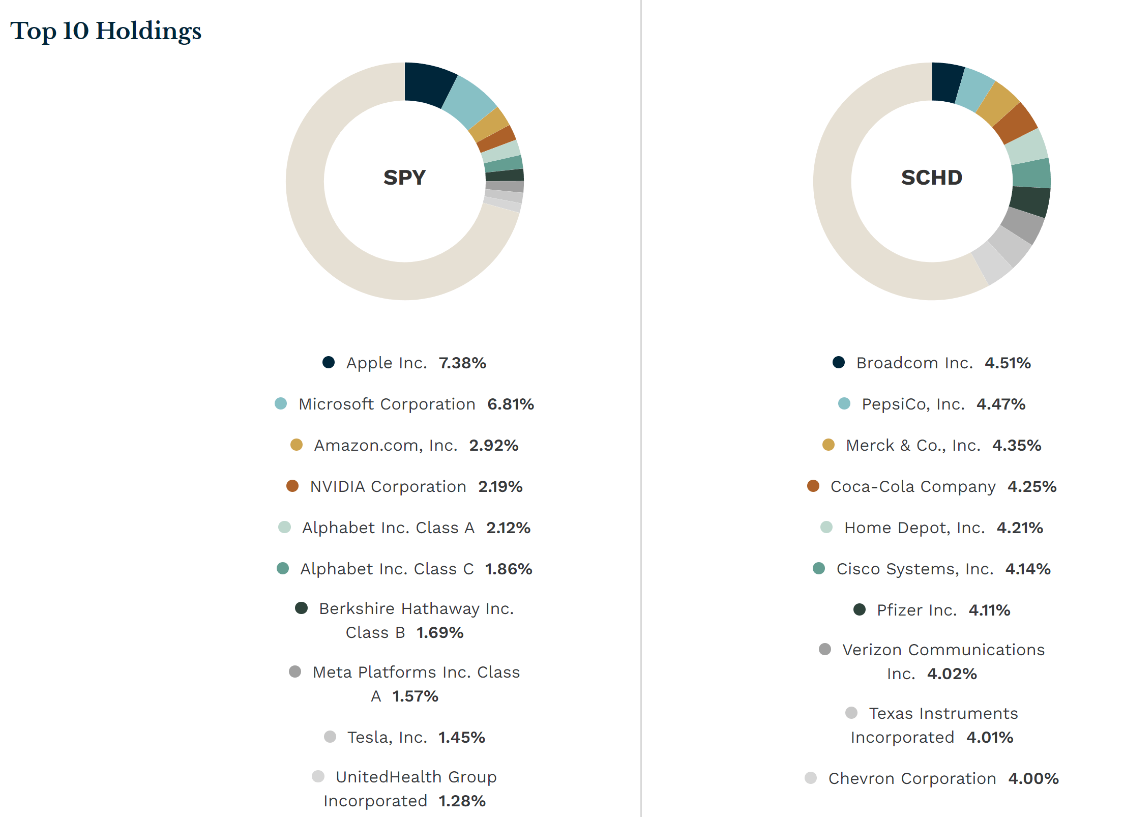SCHD Offers Shelter As SPY Valuation Nears Historic Peak (NYSEARCA:SCHD) | Seeking Alpha