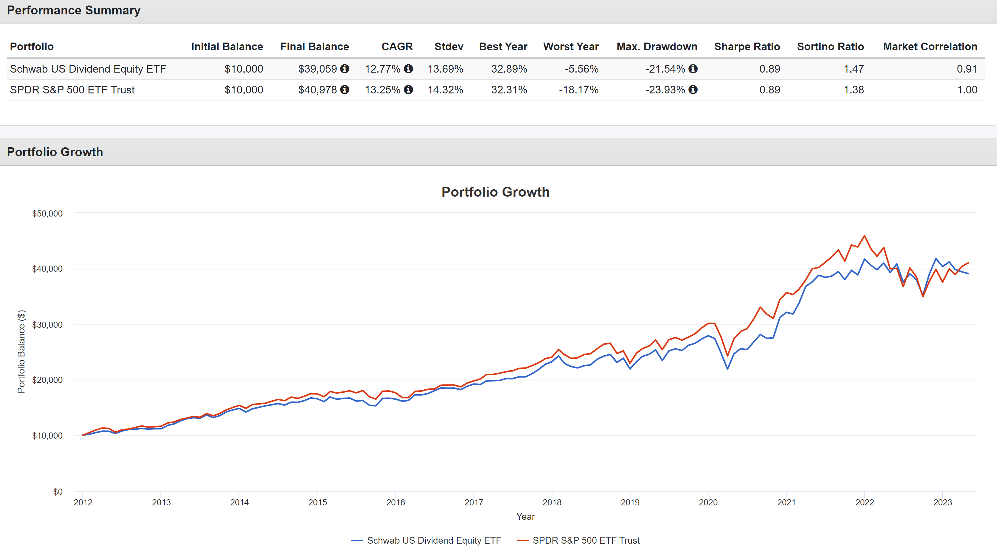 SCHD Offers Shelter As SPY Valuation Nears Historic Peak (NYSEARCA:SCHD ...