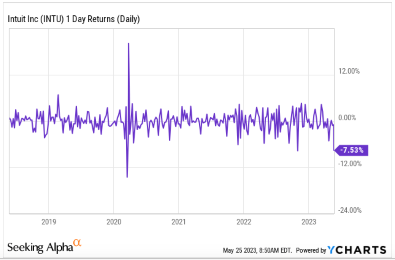 Is Intuit's Stock A Buy After Earnings? (NASDAQ:INTU) | Seeking Alpha