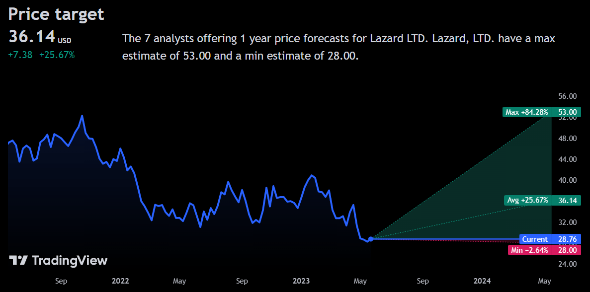 Lazard:Leadership Shift & Dealmaking Recovery Support Positive Price ...