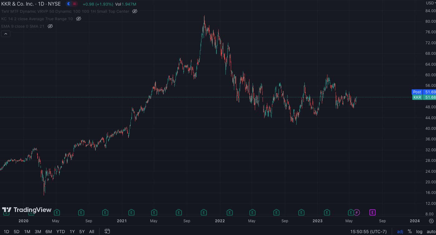 KKR Stock: A Beacon Of Opportunity In Turbulent Times (NYSE:KKR ...