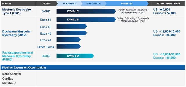 Dyne Therapeutics: FORCE Platform Poised To Revolutionize Gene Therapy ...