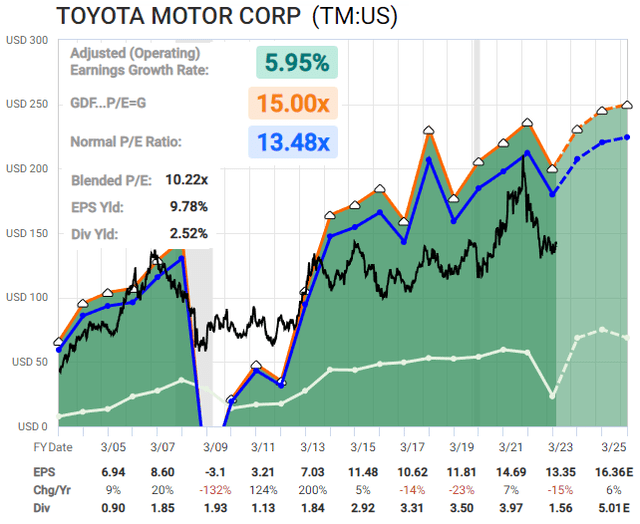 Toyota Motor: Has It Lost That Loving Feeling? (NYSE:TM) | Seeking Alpha