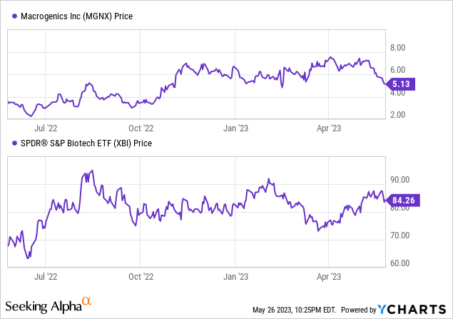 MacroGenics: Non-Dilutive Funding Propels Drug Candidates (NASDAQ:MGNX ...