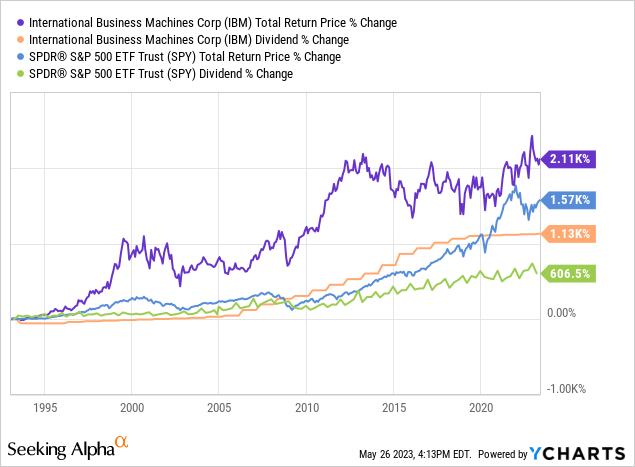 IBM Stock: 3 Reasons Why The 5% Yield Is Unappealing (NYSE:IBM ...