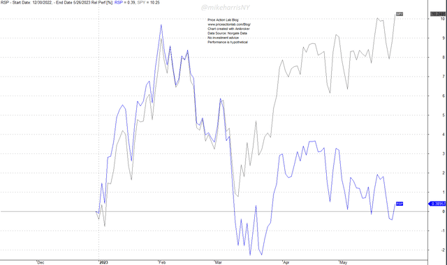 Relative Performance Of Market-Cap Weighted And Equal-Weight S&P 500 ...