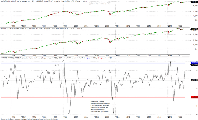 Relative Performance Of Market-Cap Weighted And Equal-Weight S&P 500 ...