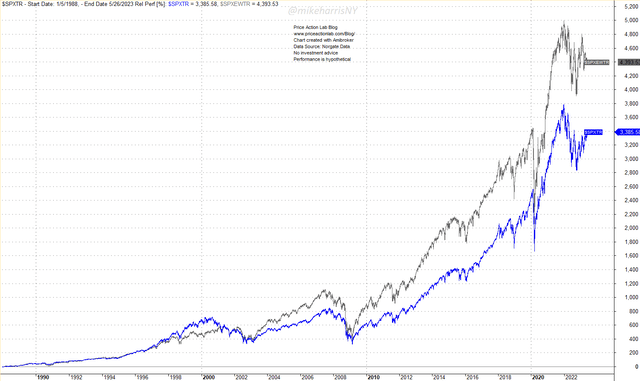 Relative Performance Of Market-Cap Weighted And Equal-Weight S&P 500 Indexes | Seeking Alpha