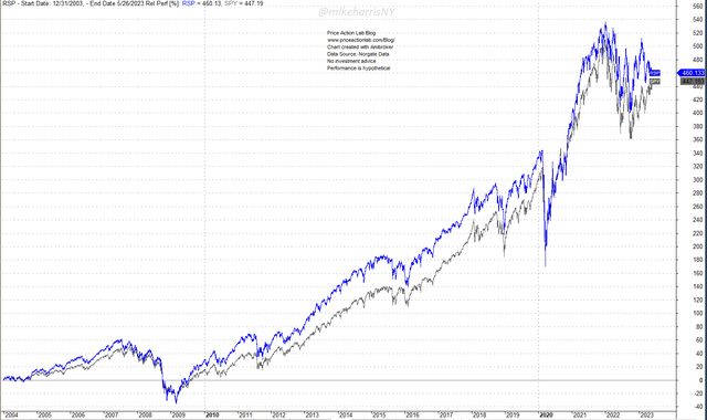 Relative Performance Of Market-Cap Weighted And Equal-Weight S&P 500 Indexes | Seeking Alpha