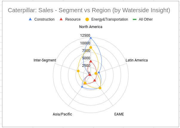 Caterpillar: Strong Growth At The Top Of The Cycle (NYSE:CAT) | Seeking ...
